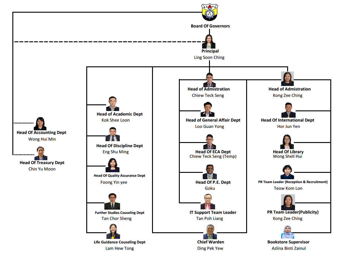 structure-diagram-en - 培南独中 Poi Lam High School